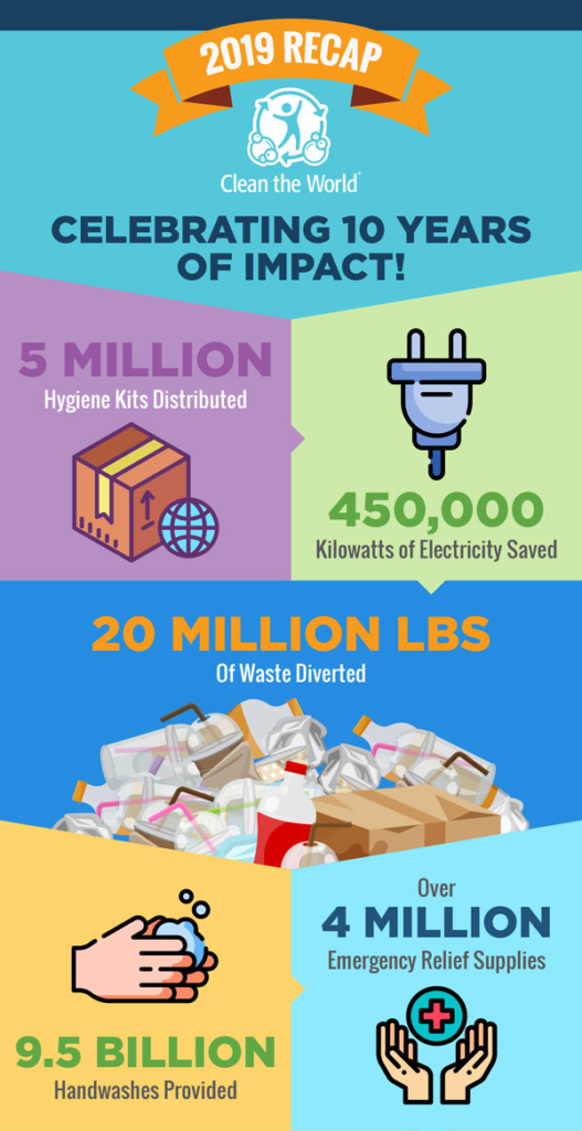 2019 Recap - Clean the World 2019年回顧 · Clean the World Asia